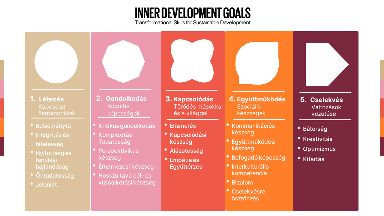 Az IDG-ről bővebben – Inner Development Goals Hub, Hungary
